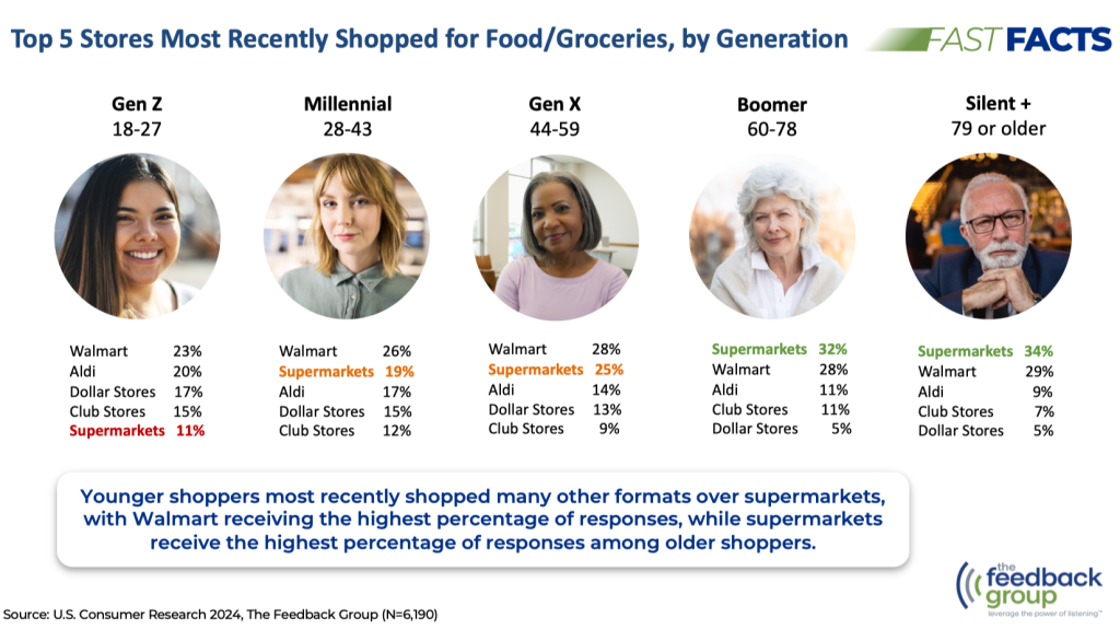 Generational Showdown: How Different Age Groups Shop and Rate ...